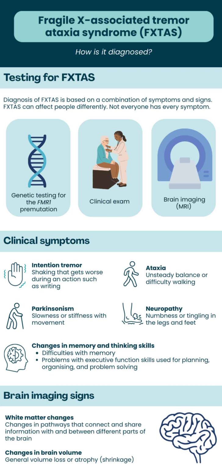 Fragile X-Associated Tremor/Ataxia Syndrome Recommendations