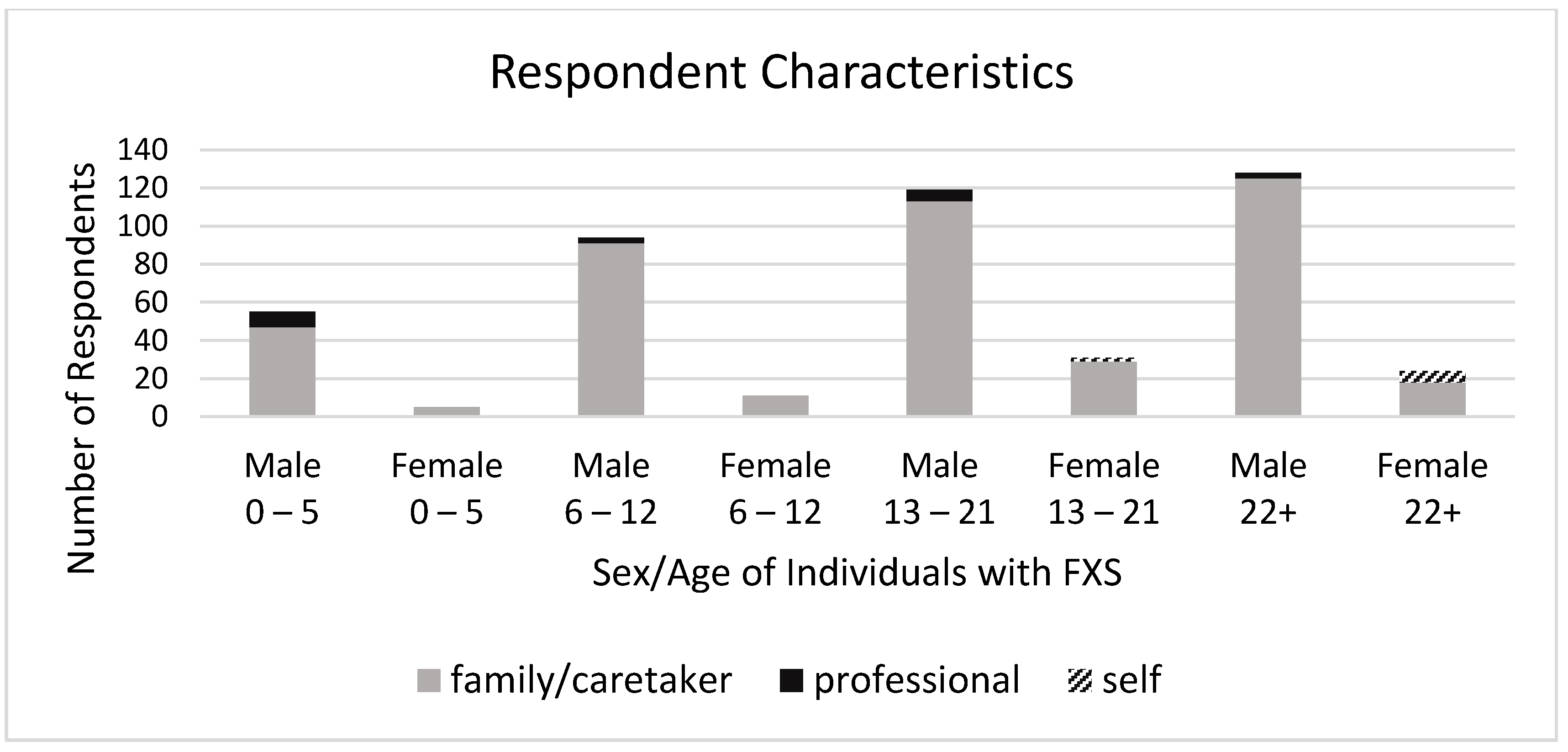 Voice of FXS: Reports from a Survey on Treatment Priorities