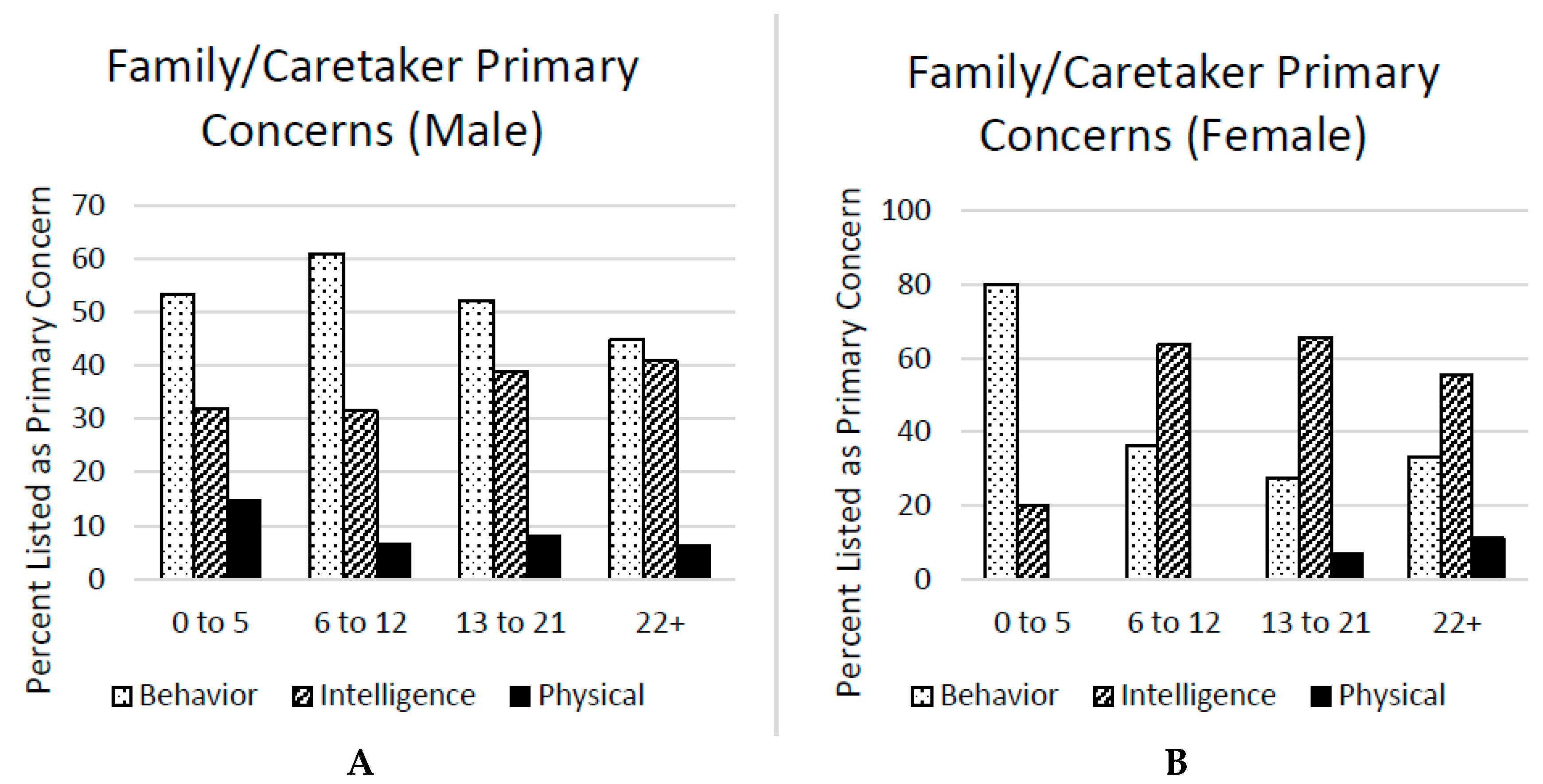Voice of FXS: Reports from a Survey on Treatment Priorities